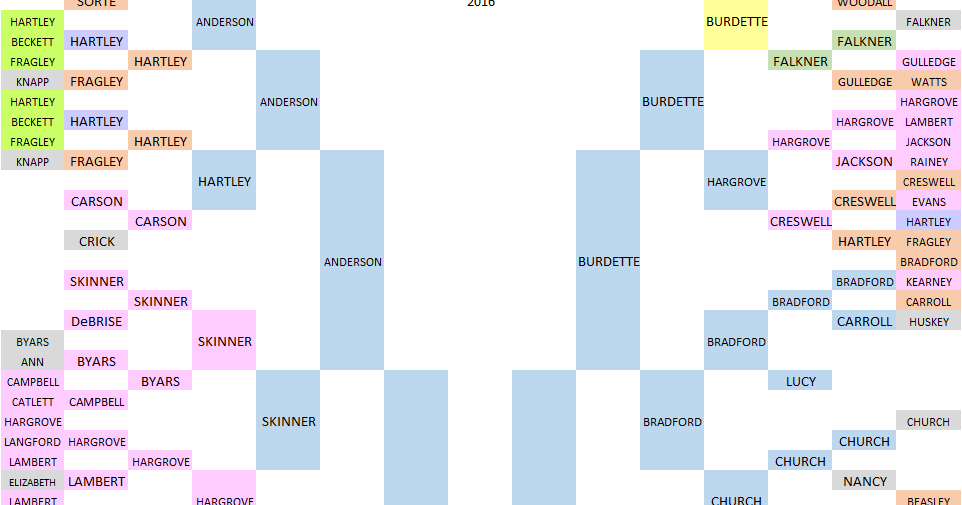 Genealogy Made Fun: Color Coding Location Family Tree