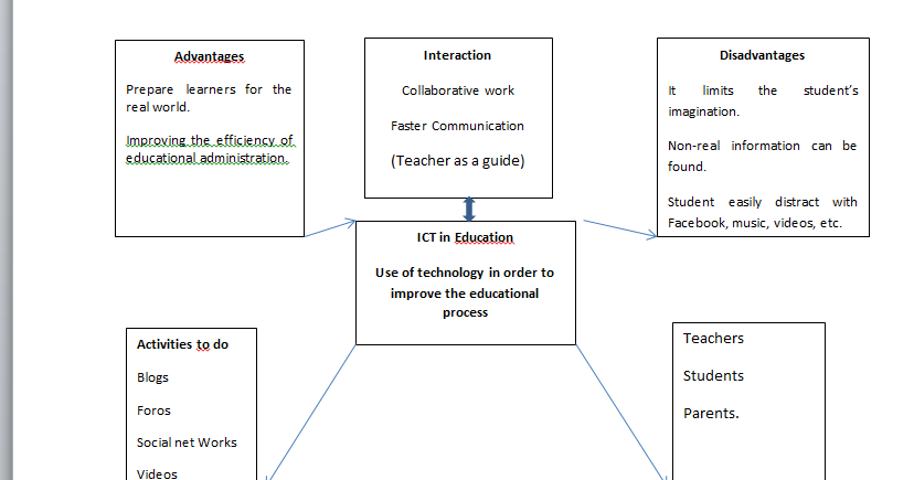 Information and communications technologies: Mind Map Use of ICT in ...