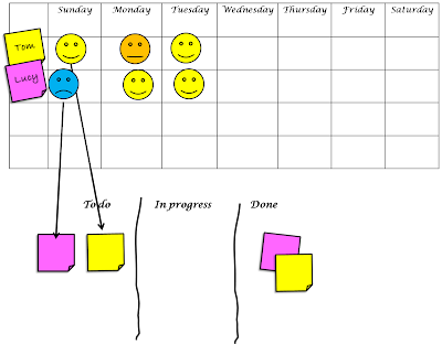 Your Family, Agile, and You: Initiating the to-do list using a mood chart