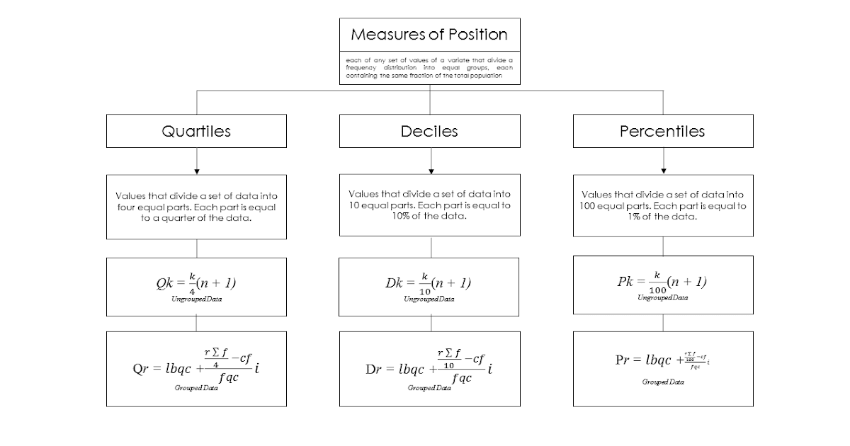 Measure of Position : Concept Map