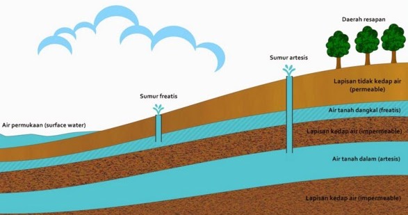 Media Peresapan Air Tanah dan Proses Penguapan Air Tanah - Konsep Geografi