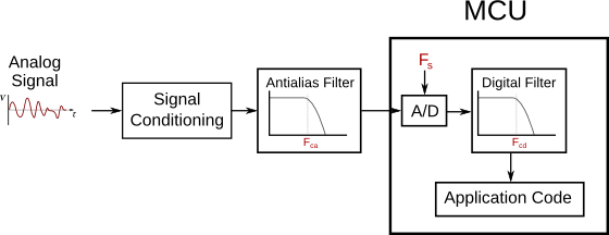 Tooling Up: Signal Acquisition & Filtering on Simple Embedded Systems