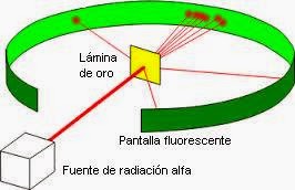 Simulación del experimento de Rutherford. Práctica virtual