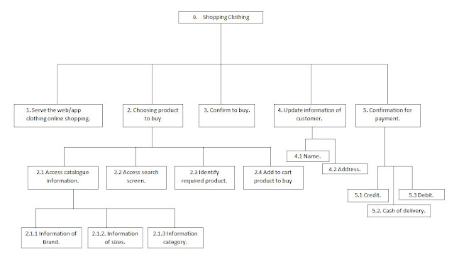 Hierarchical Task Analysis Diagram Hierarchical Task Analysis Diagram