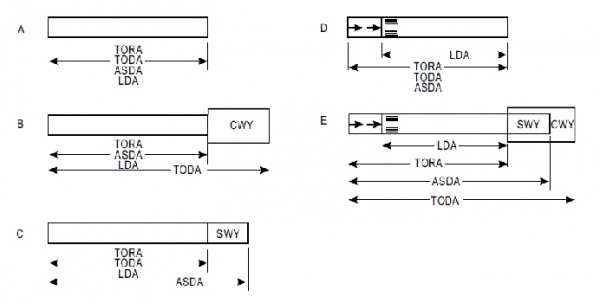 aviation knowledge: TORA, TODA, ASDA, LDA
