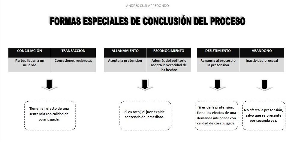 Andrés Eduardo Cusi Arredondo: FORMAS ESPECIALES DE CONCLUSIÓN DEL ...
