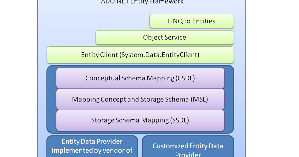 Codefari Entity Framework Architecture 0283