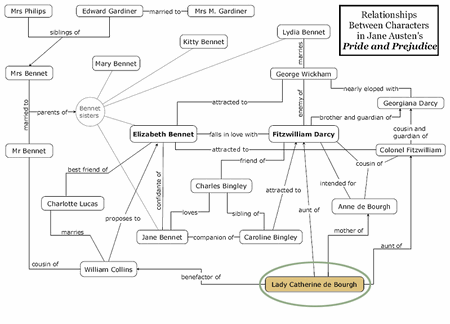 Light Literature: Character Chart of Pride and Prejudice