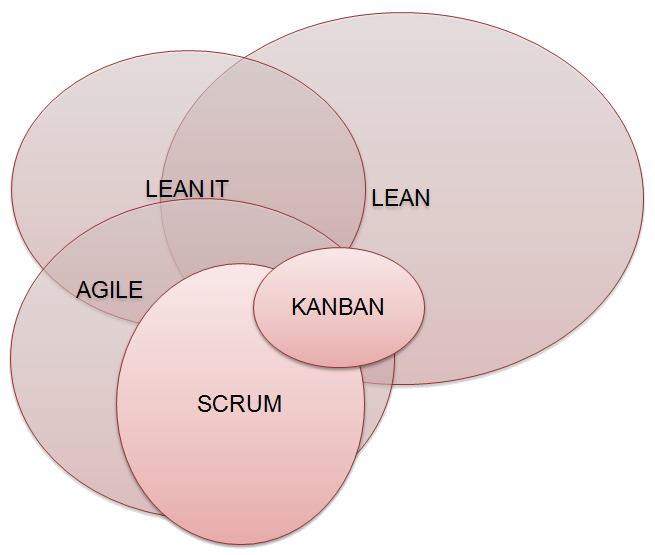 Blog De Un Apóstol De Scrum Y Kanban ¿dónde Situar Y Qué Son Scrum