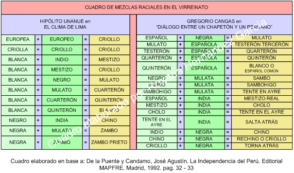 Hacer Historia: Cuadro de las Mezclas raciales y origen de las castas ...