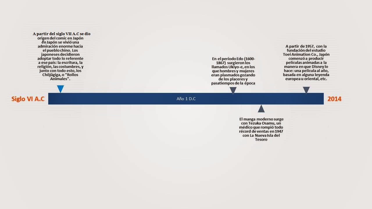 TODO DEL ANIME Y EL MAGA: LINEA DEL TIEMPO DEL MANGA
