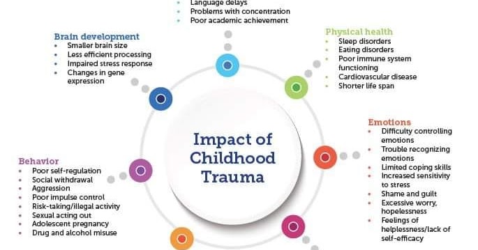 The Impact of Childhood Trauma Article and Graphic