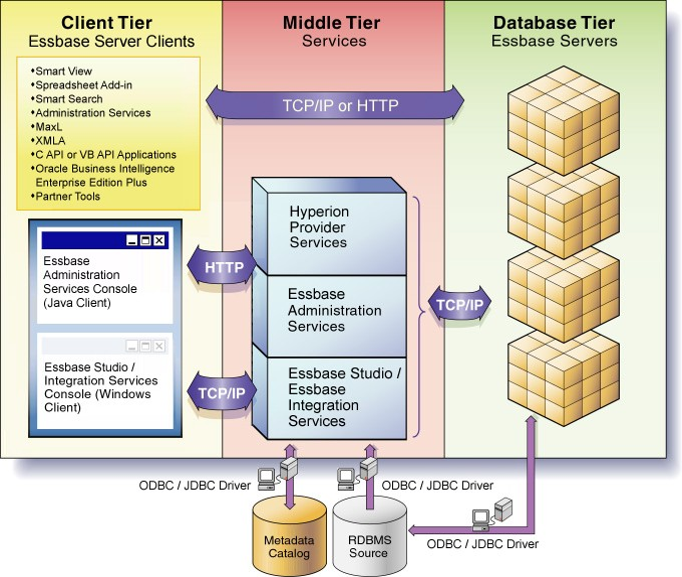 Data Analytics – Introduction to Hyperion