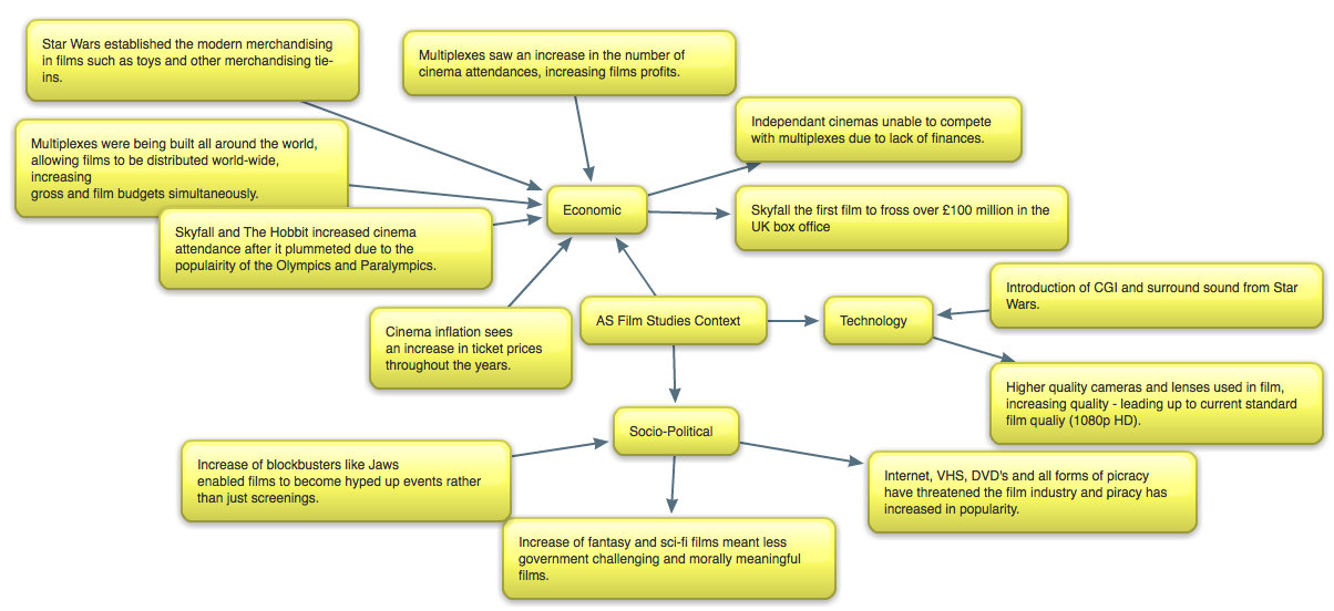 AS Film Studies : Film Context - Socio-Political, Economic and ...