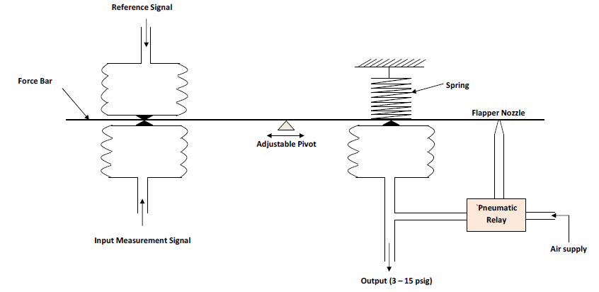 The Motion-Balance System used in Pneumatic Instruments ...