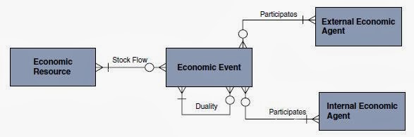 Revision Questions: Provide an example of Basic REA Model Diagram