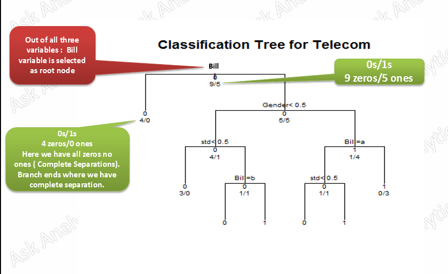 Ask Analytics: Decision Tree in R - A Telecom Case Study
