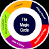 Magic Circle (law firms)