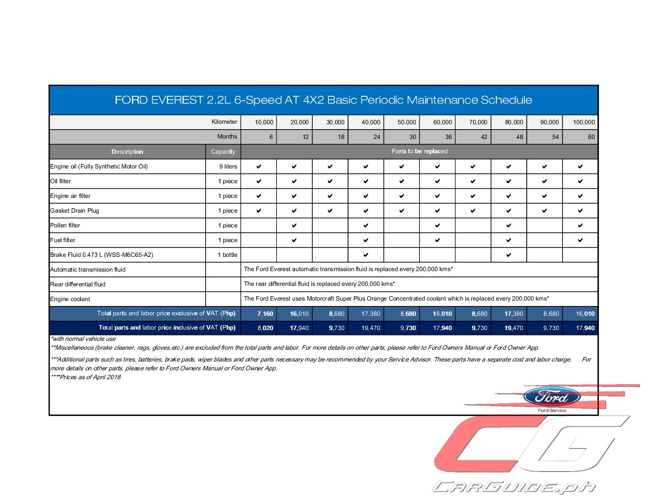 Here is Ford's New Lowered Maintenance Cost for EcoSport, Ranger, and ...