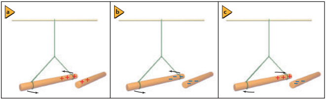 Electrostatic Induction Simulation of Electroscope - Juany's Science Blog