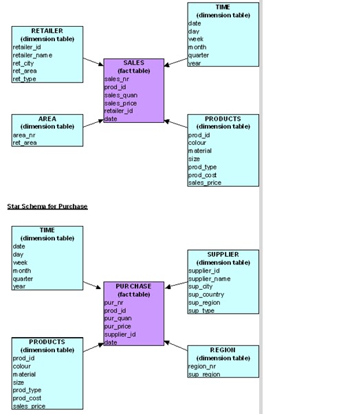Data Warehouse & Business Intelligence: Galaxy schema