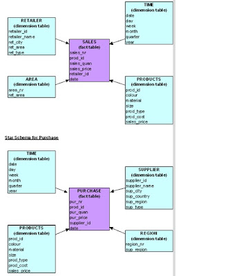 Data Warehouse & Business Intelligence: Galaxy schema