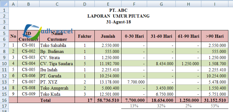 Membuat Laporan Aging Piutang Dari Beberapa Customer Dalam Microsoft ...