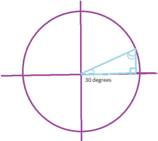 A Myriad of Math: An Indepth Look at The Unit Circle (Part 1)