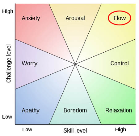 Sludge Output: Flow Chart II
