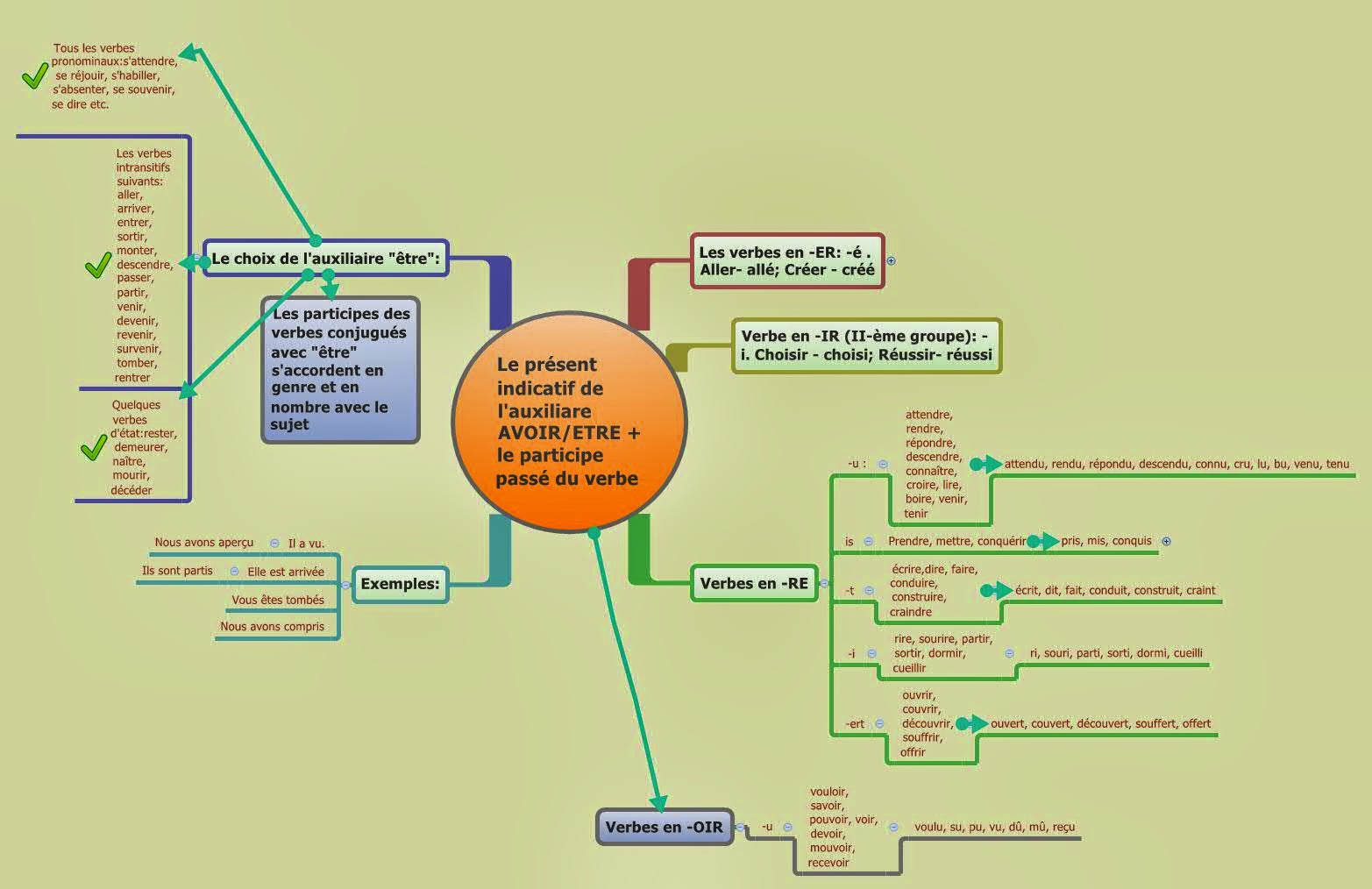 La classe de français: Raconter au passé. La structure du récit. Temps ...