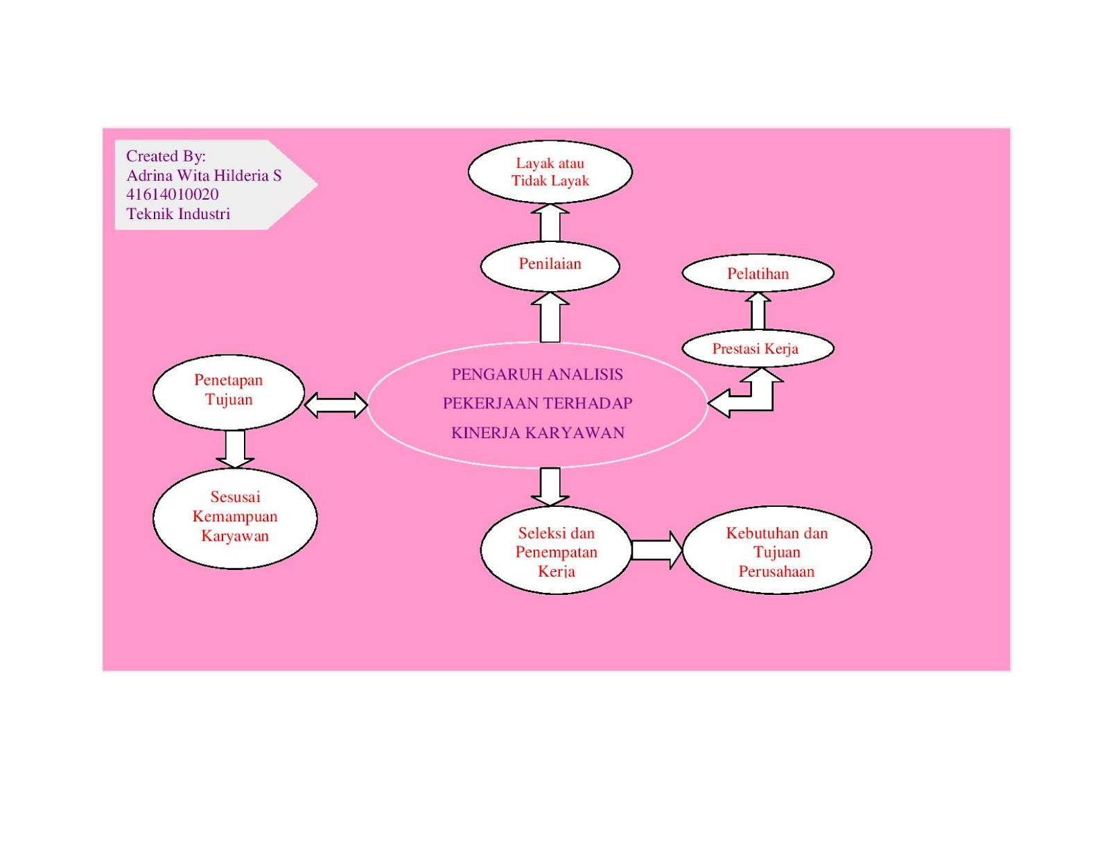 MSDM123.com: Mind Mapping Analisis Pekerjaan