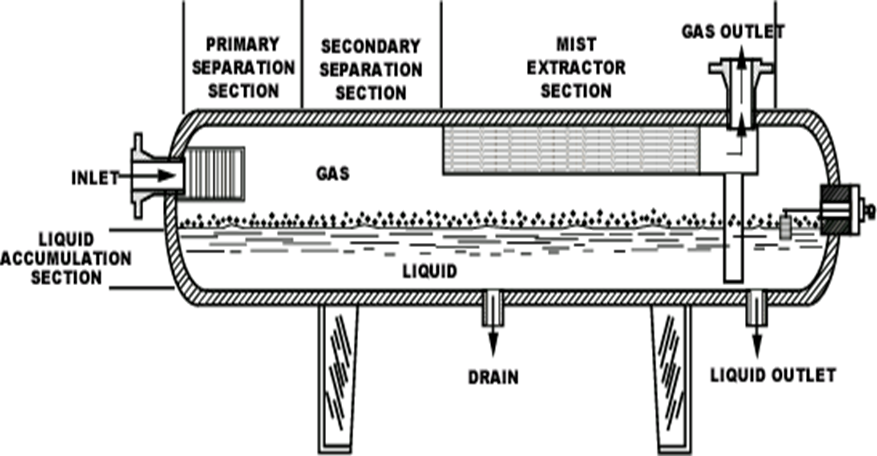Mari Membaca: Prinsip Kerja Separator Alat Pemisah Fluida Minyak dan ...