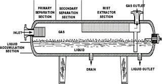 Mari Membaca: Prinsip Kerja Separator Alat Pemisah Fluida Minyak dan ...