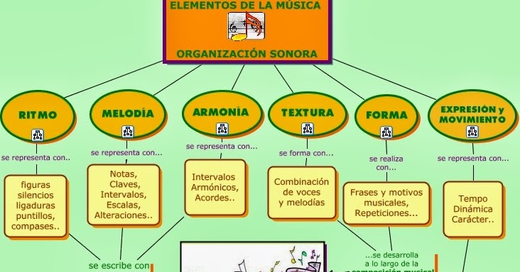 Musicando: Cruz Albarellos: LOS ELEMENTOS DE LA MÚSICA: LA PARTITURA ...