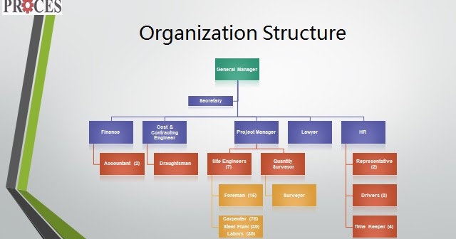 Organization Structure ~ Project Construction and Engineering Systems Co