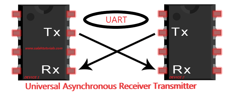 Working demonstration of UART communication using 2 8051 uController on ...