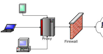 RUANG LINGKUP BELAJAR : Perbedaan Firewall Dan Proxy