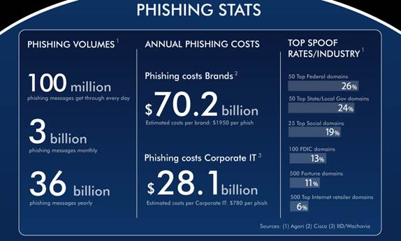 PenTest, InfoSec: Phishing, Stolen Credentials and few points on ...