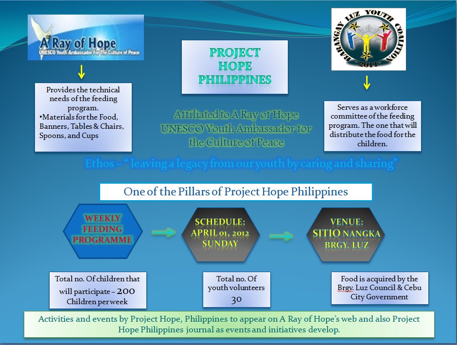 Project Hope Philippines: Feeding programme information template for week 6