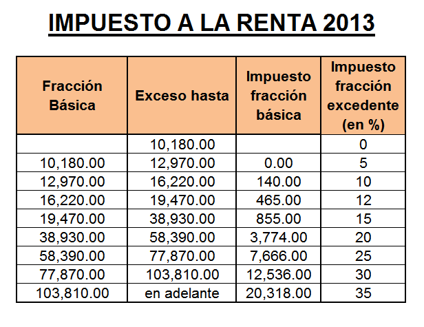 TABLA DEL IMPUESTO A LA RENTA 2013 PARA PERSONAS NATURALES