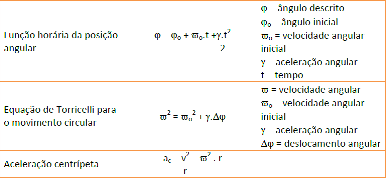 Fórmulas de Cinemática