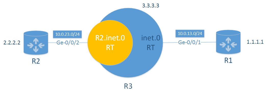 SwitchPacket: Juniper Route Leaking Part 4 - Static Routes and Filter ...