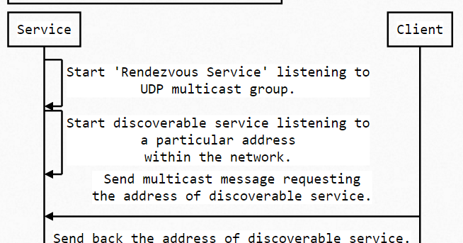 eneter.net: Discovering Service within Network