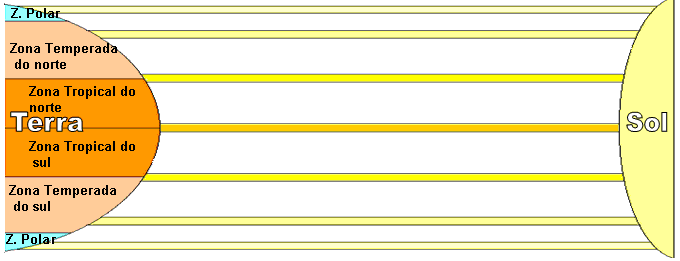 Geografia: ALTITUDE E LATITUDE / MARITIMIDADE E CONTINENTALIDADE