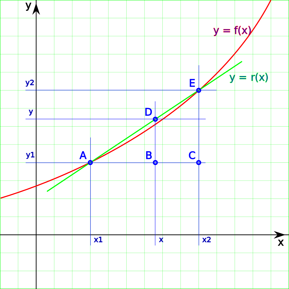 MathAndroid: Interpolación lineal