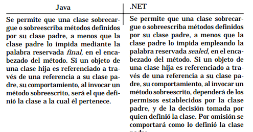Codigos Programación: Diferencia entre Java y .NET