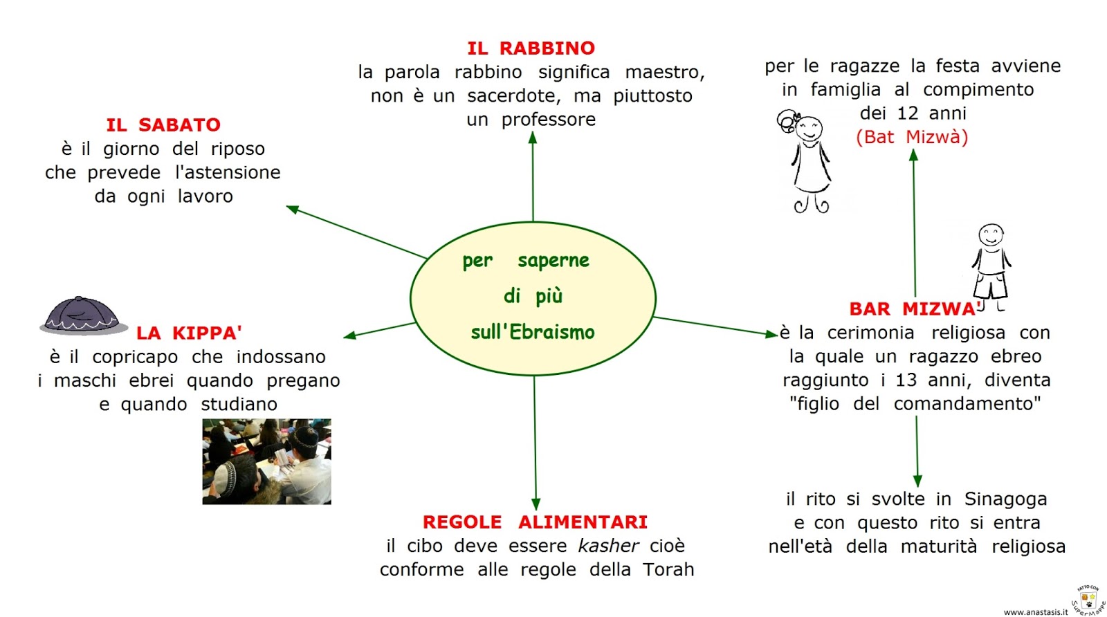 Paradiso delle mappe: L'Ebraismo: per saperne di più