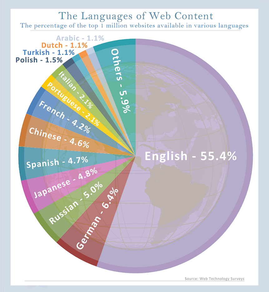 The Languages of Web Content