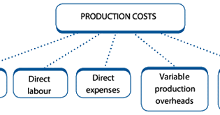 What is Production Cost? - Project Management | Small Business Guide