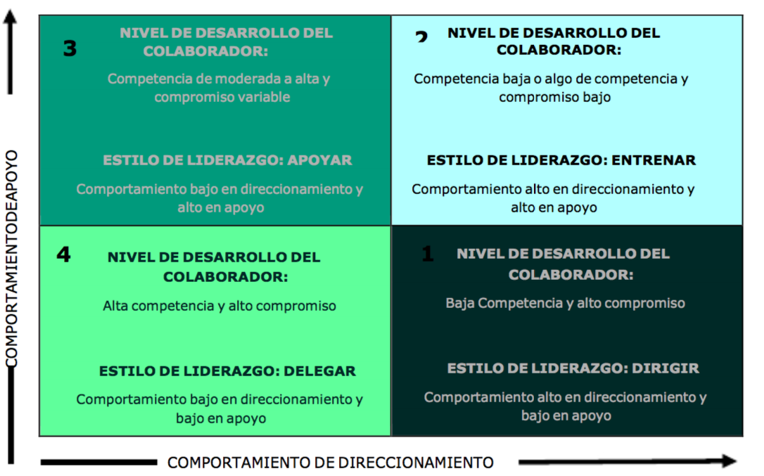 Liderazgo situacional: fortalezas y debilidades